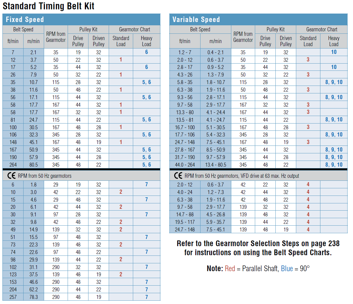7200 Series and7300 Series Drive Mount Packages - Dorner Conveyors