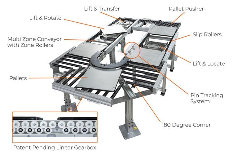 New ERT™250 Conveyor Provides Unique, Beltless, Zone Control for Pallet ...