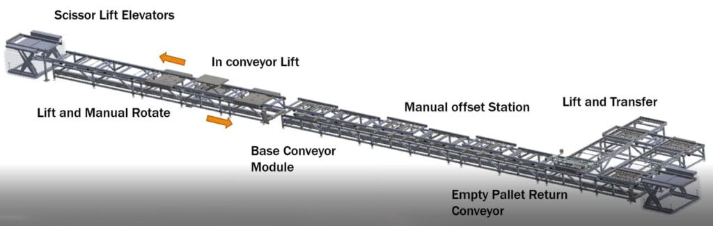 Large Custom Appliance Conveyor System for Assembly Automation - Dorner ...