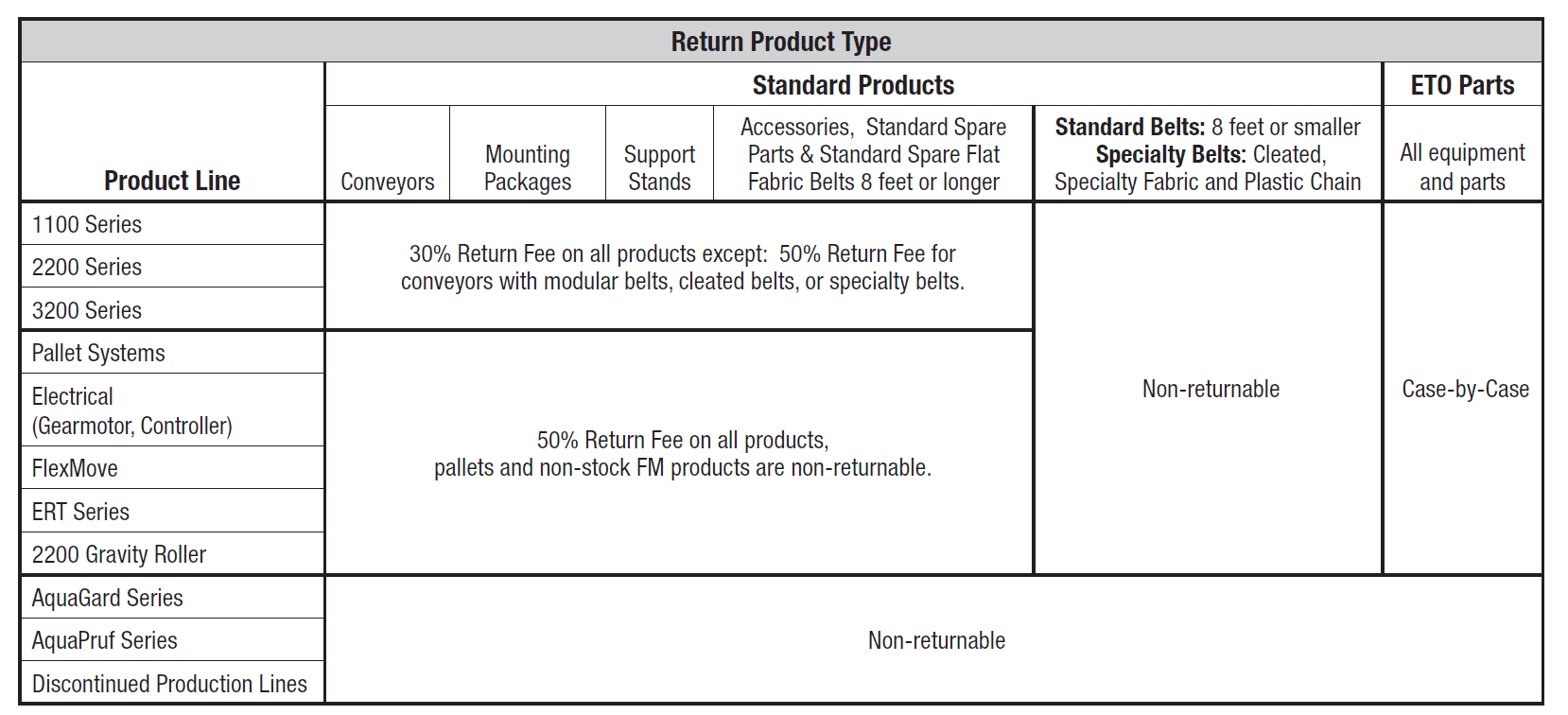 Return Policy - Dorner Conveyors